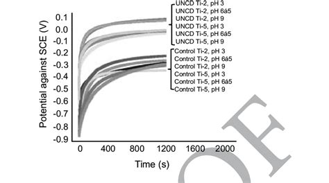 17 Ocp Curves Show The Evolution Of The Potential Of Both Control Download Scientific Diagram