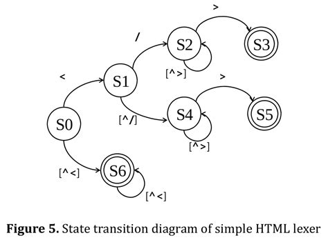 Finite State Machine Our Pattern Language