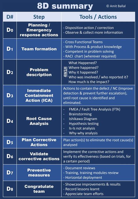 amit b on linkedin problemsolving 8dmethodology rootcauseanalysis professionaldevelopment…