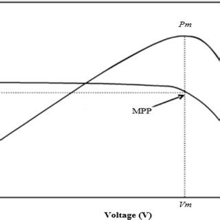 I V And P V Properties Of A PV Array Download Scientific Diagram