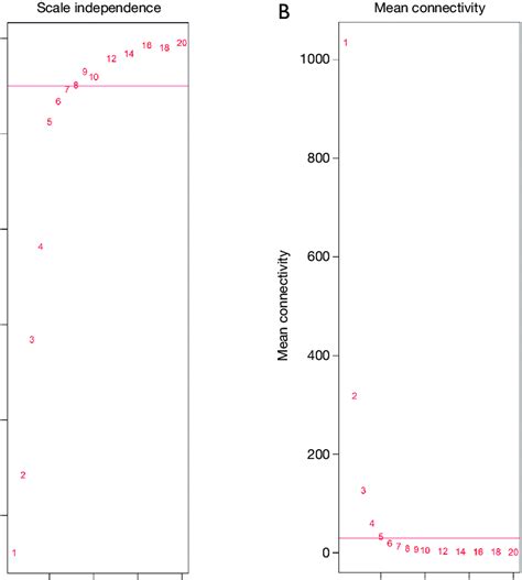 Determination Of Soft Thresholding Power In Wgcna A Analysis Of The