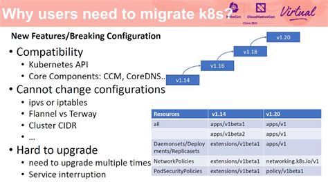 How To Migrate A Kubernetes Cluster With Zero Downtime Inews