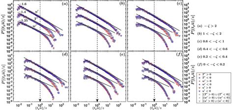 The Persistence Pdfs Of The Normalized Streamwise Sizes T P Uz