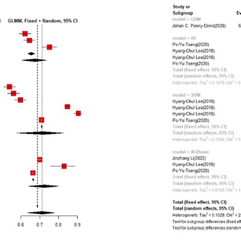 Accuracy Of The Machine Learning Based Model In The Training Set Other Download Scientific