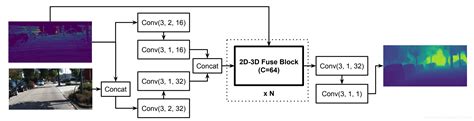 小白科研笔记：深度连续卷积和它在深度补全中应用parametric Continuous Convolutional Network Csdn博客