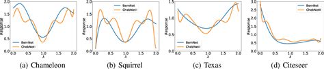 Figure 6 From Convolutional Neural Networks On Graphs With Chebyshev