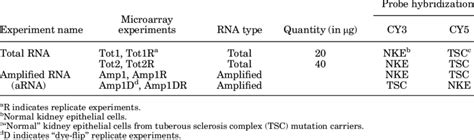Summary Of Microarray Experiments Download Table