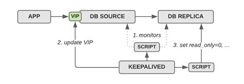Lossless Mysql Semi Sync Replication And Automated Failover Philipps