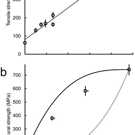 Ultimate Tensile A And Flexural B Strengths As A Function Of The