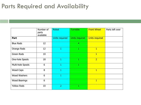 Ppt Evaluating Constrained Resources W Linear Programming Powerpoint Presentation Id3101914