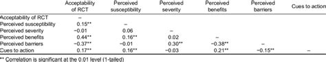 Correlation Matrix For The Predictor Variables And The Criterion