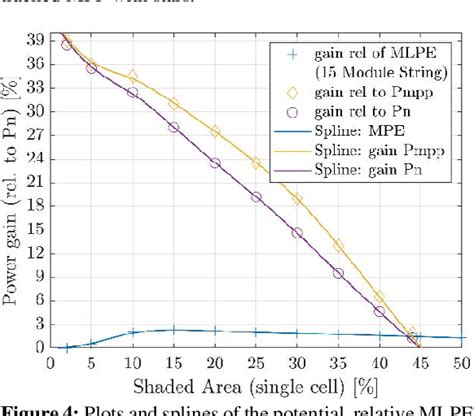 Figure 1 From Module Level Power Electronics Under Indoor Performance