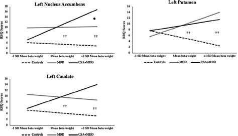 Interaction Graphs For Reward Anticipation Higher Striatal Activation Download Scientific