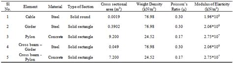 Effect Of Cable Degradation On Dynamic Behavior Of Cable Stayed Bridges