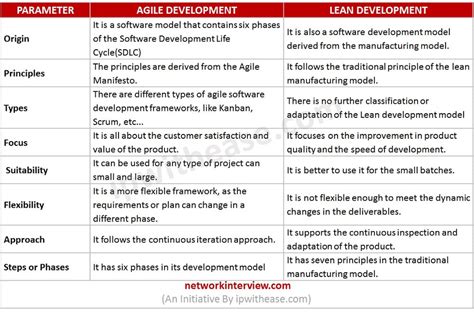 Software Development Methodologies Lean Vs Agile Principles Agile