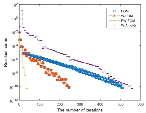 Residual Norms Versus Iterations For Wikipedia 20051105 When α 0995 Download Scientific