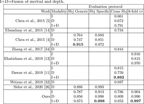 Table 4 From Fusion Of Multimodal Sensor Data For Eﬀective Human Action