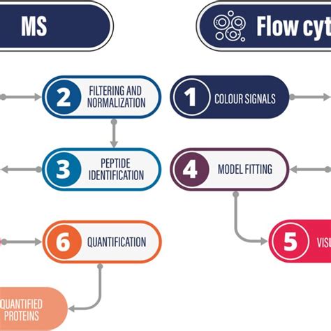 Data Analysis Pipelines For Mass Spectrometry Ms And Flow Cytometry Data Download