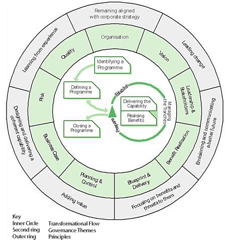 Managing Successful Programmes MSP Certification