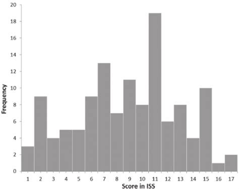 Distribution Of Frequency Of The Itch Severity Scale Iss Range 117
