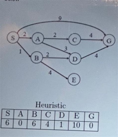 Solved Heuristic