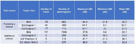 Table 1 From Convolutional Neural Networks For Robust Classification Of