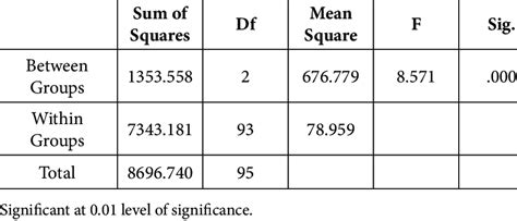 Mean And Standard Deviation Scores Of Employees With Different Designations Download