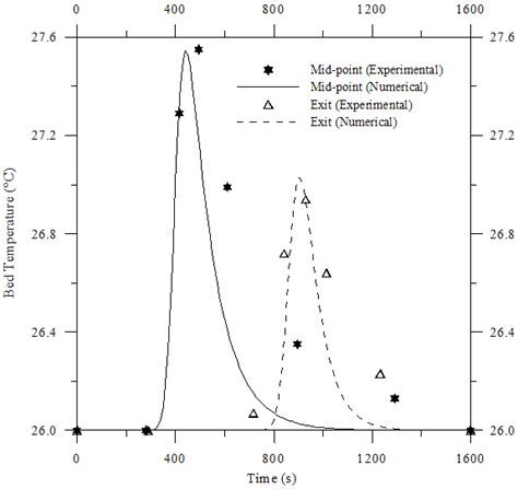 Comparison Between Experimental And Numerical Temperature Profiles