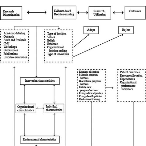 Interactive Systems Framework For Dissemination And Implementation Download Scientific Diagram