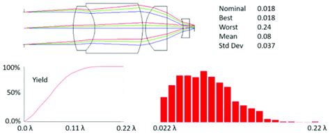 Objective Lens Yield Curve And Histogram For 1000 Monte Carlo Trials Download Scientific