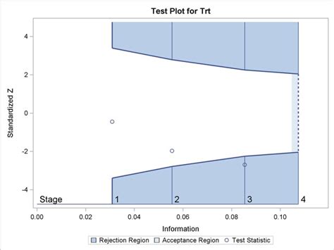 Two Stage Sequential Testing Silopevictory