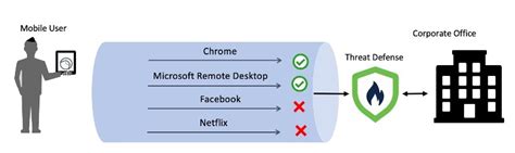Configure Application Based Per App VPN Remote Access VPN On Mobile Devices Using Cisco Secure