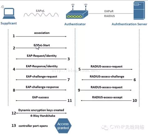 深入解析8021xeap架构与认证机制 Csdn博客