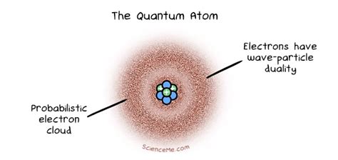 Erwin Schrodingers Atomic Model Lesson Explainer Modern Atomic Theory