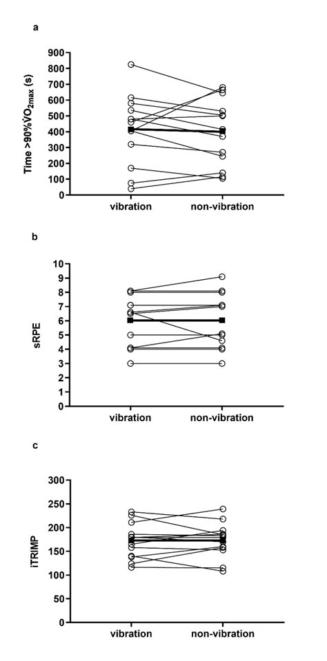A Time Spent Above 90 Of Maximal Oxygen Uptake Time 90v ̇ O2max B Download Scientific