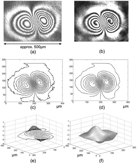 Demodulation Using Contour Lines A “classical” Closed Fringe