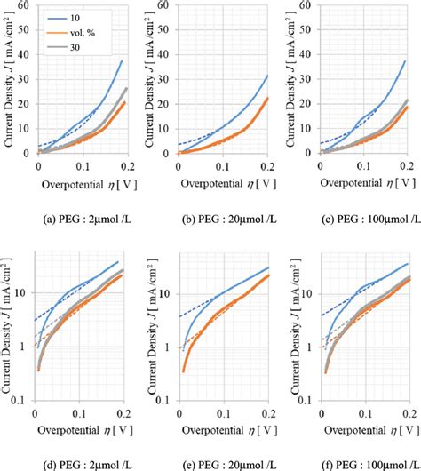 Hydrodynamic Voltamograms Measured At An Rde Rotation Speed Of 100 Rpm