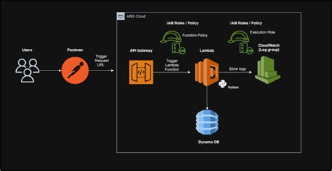 Build A Crud Serverless Api From Scratch Using Aws Lambda Python Api