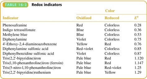 Table 16 2 Redox Indicators Color Indicator Oxidized Reduced Es Phenosafranine Indigo