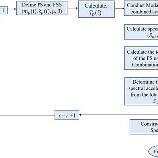 Flow Chart Showing Design Methodology Download Scientific Diagram