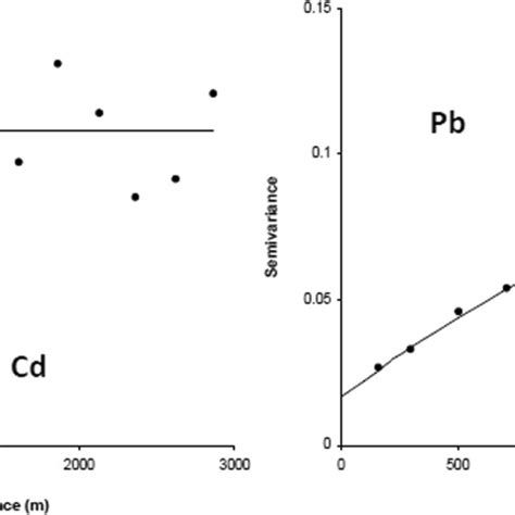 The Experimental Semivariogram And Spatial Models For The Cd And Pb Download Scientific Diagram