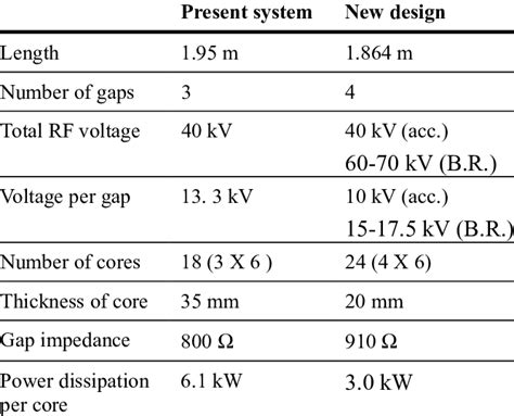 Parameters Of RF Systems Download Table