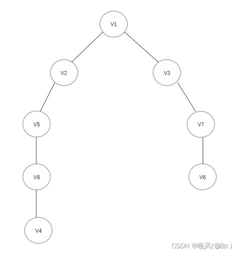数据结构学习笔记——图的遍历算法（深度优先搜索和广度优先搜索） 阿里云开发者社区