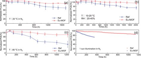 Stability Performance Of Pscs Under Various Conditions A B Stability Download Scientific