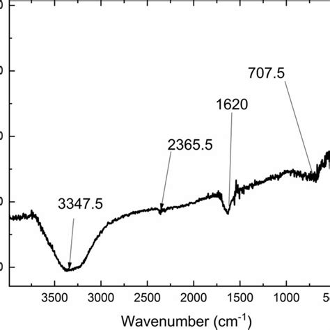 Ftir Spectra Of Synthesized Silver Nanoparticle Using Garcinia