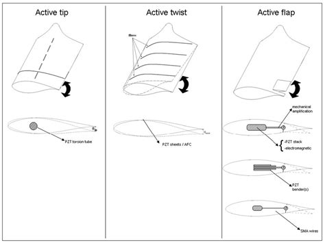 Wind Turbine Blade Design Blueprints