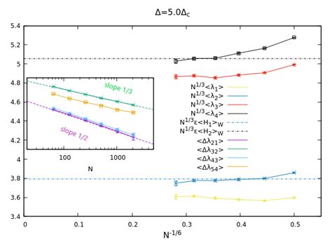 14 The Sample Means Of The Four Smallest Rescaled Eigenvalues N 13 λ Download Scientific