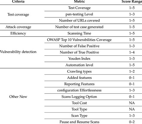 Framework Summary For Evaluation Criteria And Scoring System