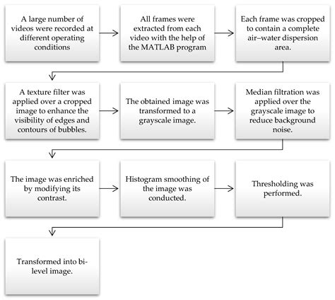 A Non Invasive Method For Measuring Bubble Column Hydrodynamics Based