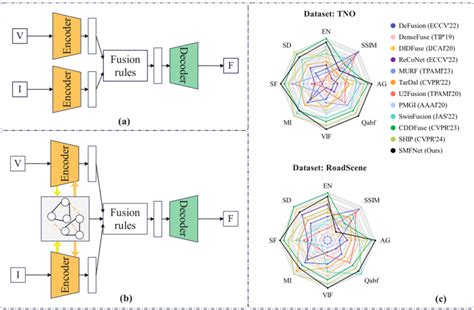 논문 리뷰 A Semantic Aware And Multi Guided Network For Infrared Visible